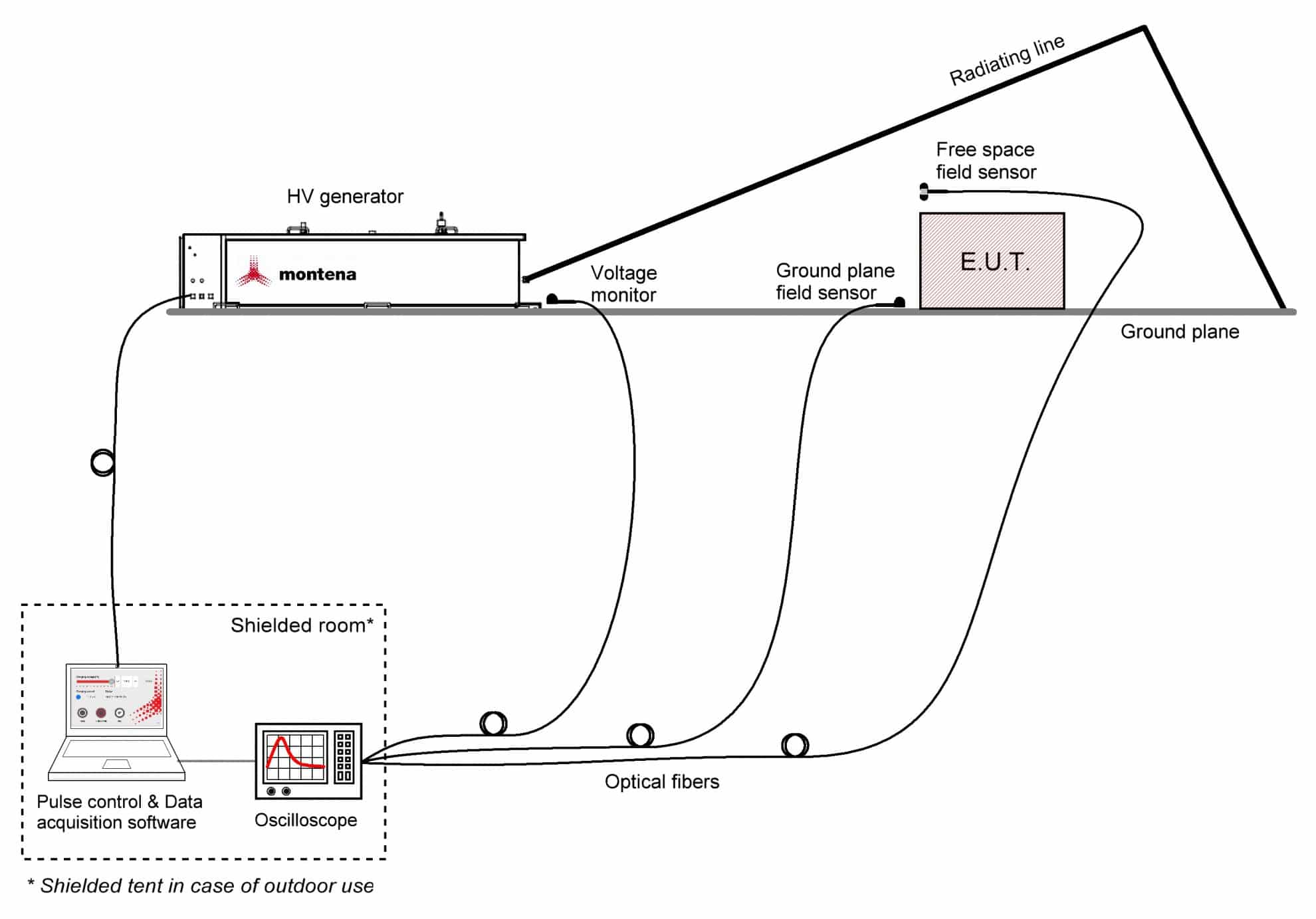 Large outdoor Bounded Wave (BW) test systems - dolevltd